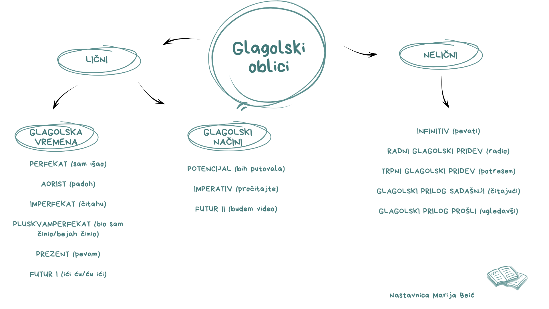 Glagolski oblici u srpskom jeziku - Clasora